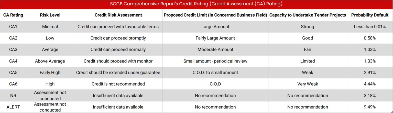 Credit Rating Approach and Methodology - Singapore Commercial Credit Bureau
